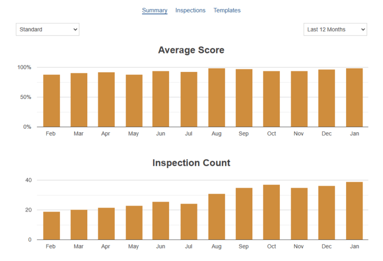 Cleaning Inspection App Performance Graphic Dashboard | CleanGuru